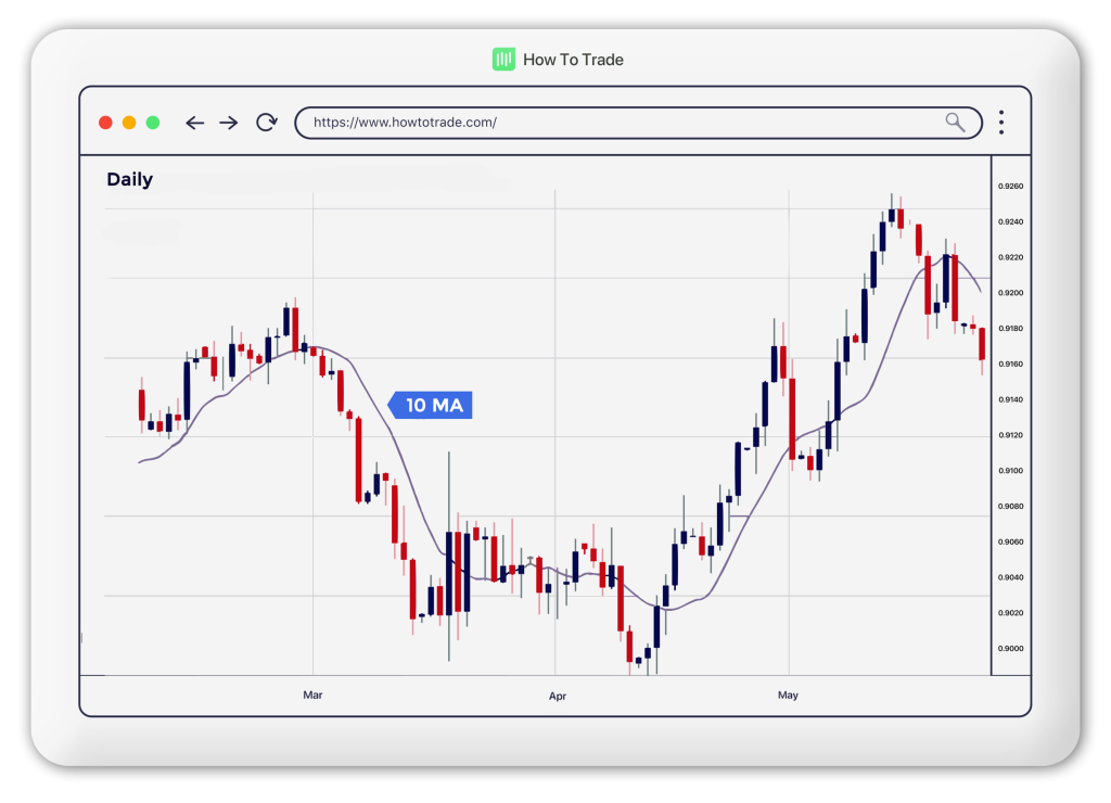 Simple Moving Averages SMA In Forex HowToTrade Simple Moving Averages SMA In Forex HowToTrade