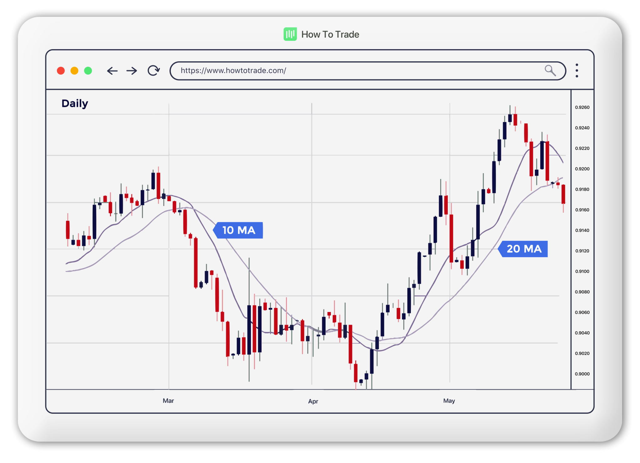 Simple Moving Averages (SMA) in Forex - HowToTrade.com