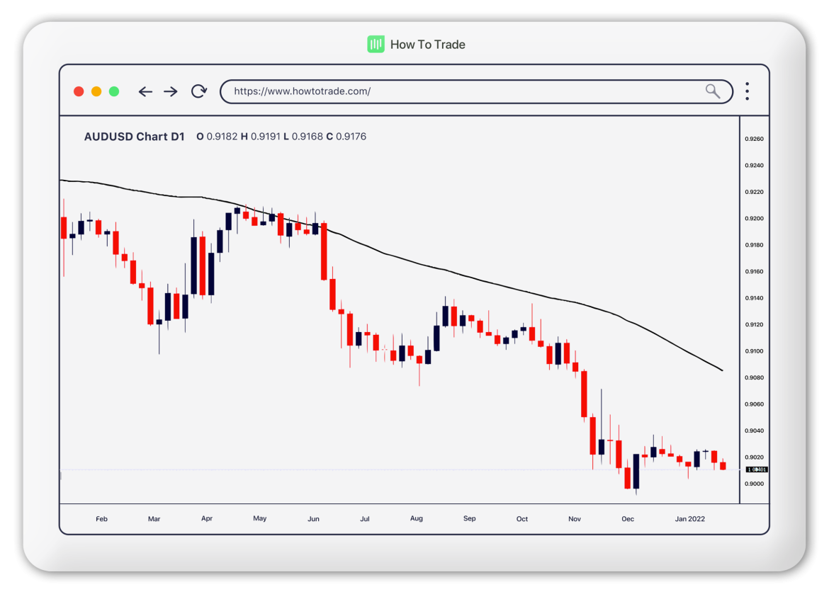 What Are Moving Averages in Forex? - HowToTrade.com