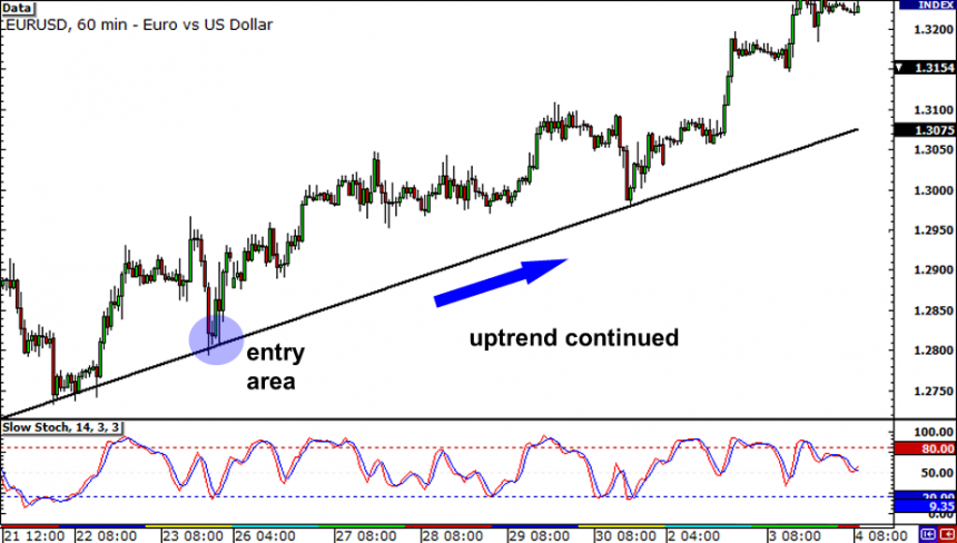 Trading With Three Time Frames - HowToTrade.com