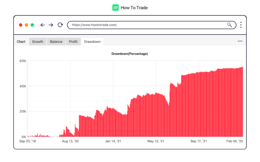 Drawdown and Maximum Drawdown in Forex - HowToTrade.com