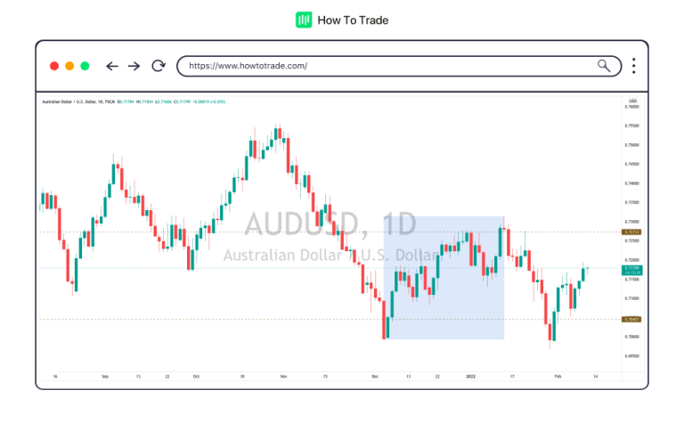 What Time Frame Is Best for Forex Trading? - HowToTrade.com