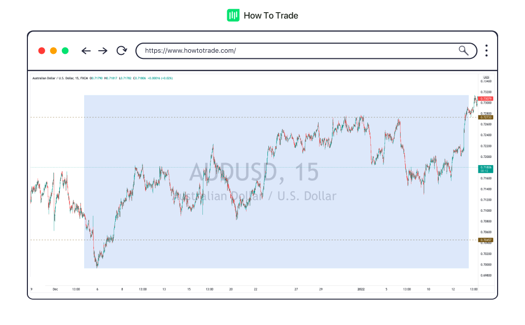 What Time Frame Is Best for Forex Trading? - HowToTrade.com