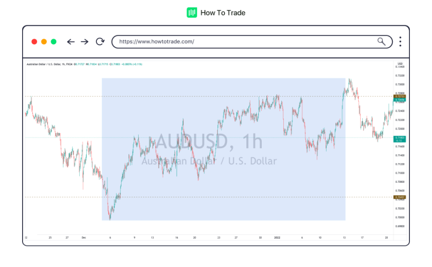 What Time Frame Is Best for Forex Trading? - HowToTrade.com