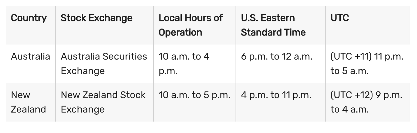 Stock Market Trading Hours and Holidays - HowToTrade.com