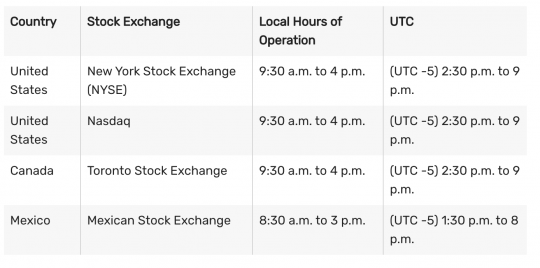 Stock Market Trading Hours and Holidays - HowToTrade.com