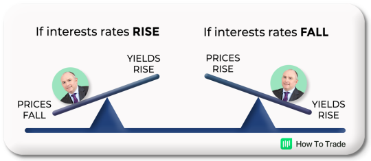 How Does the Bond Market Affect Forex? - HowToTrade.com