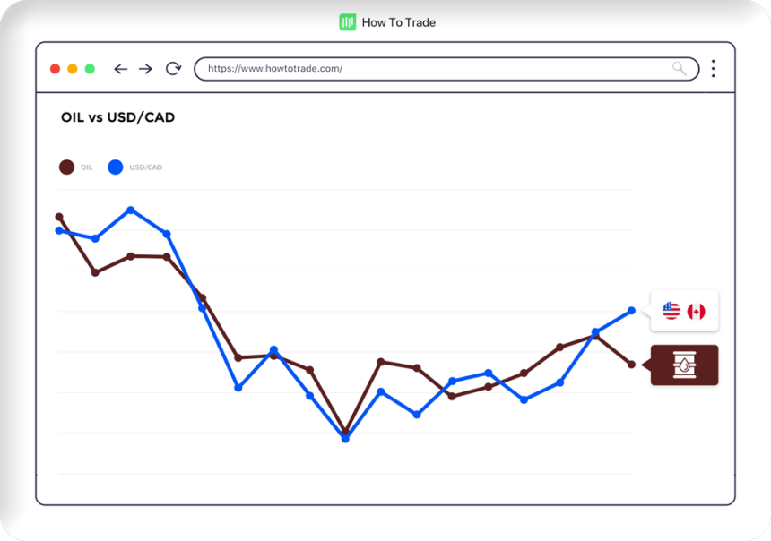 How Does Oil Affect The Forex Market? - HowToTrade.com