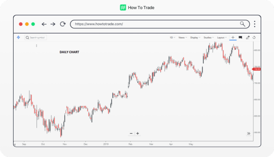 What is Multiple Chart Frame Analysis? - HowToTrade.com