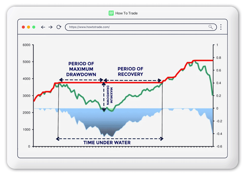 Drawdown And Maximum Drawdown In Forex HowToTrade Drawdown And Maximum Drawdown In Forex HowToTrade