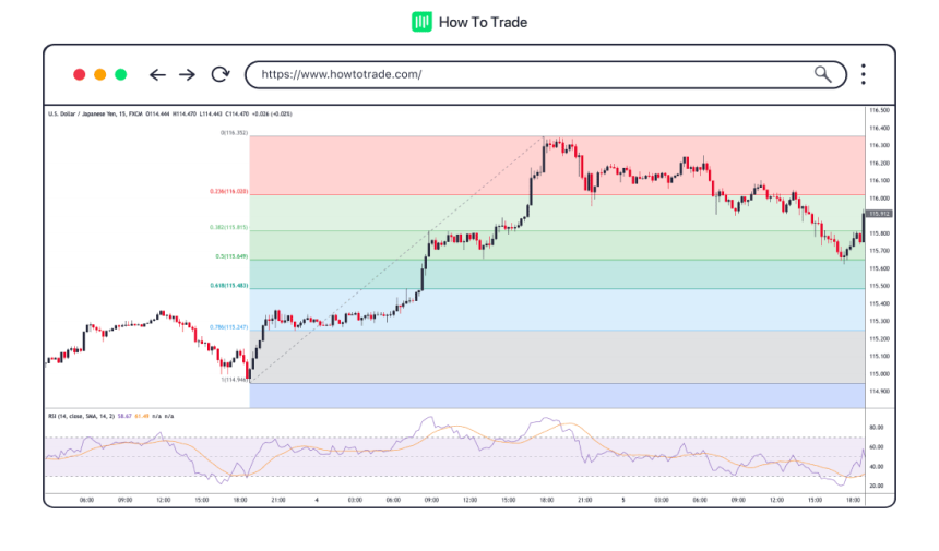 What is Forex Technical Analysis - HowToTrade.com