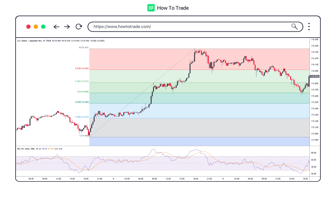 What is Forex Technical Analysis - HowToTrade.com