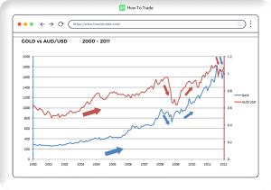 How Does Gold Affects The Forex Market? - HowToTrade.com