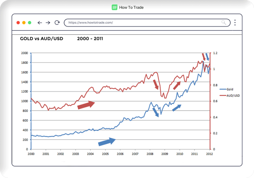 How Does Gold Affects The Forex Market? - HowToTrade.com