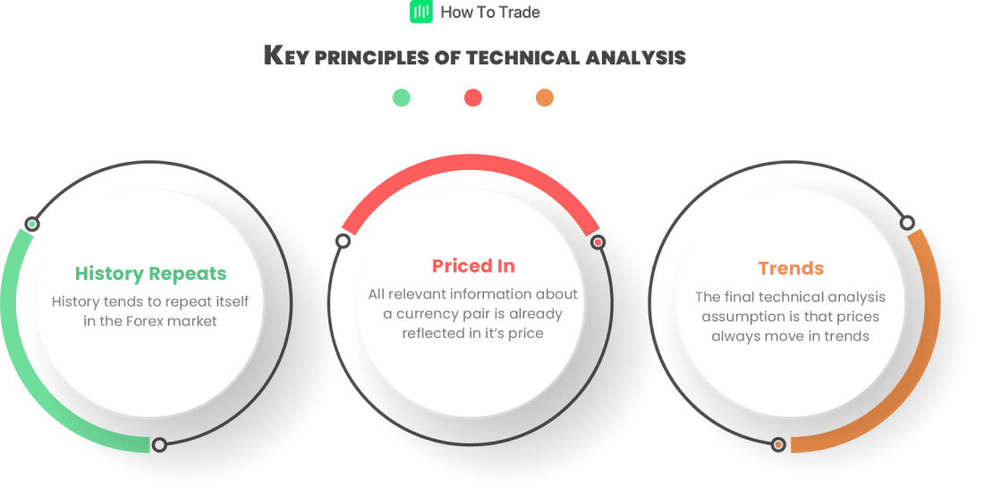 What is Forex Technical Analysis - HowToTrade.com