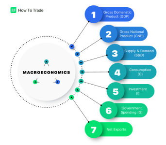 Macroeconomics in Forex Trading - HowToTrade.com