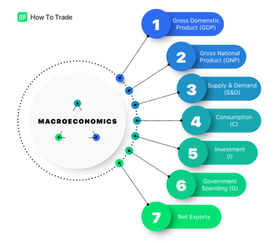 Macroeconomics in Forex Trading - HowToTrade.com