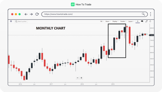 What is Multiple Chart Frame Analysis? - HowToTrade.com
