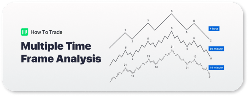 What is Multiple Chart Frame Analysis? - HowToTrade.com