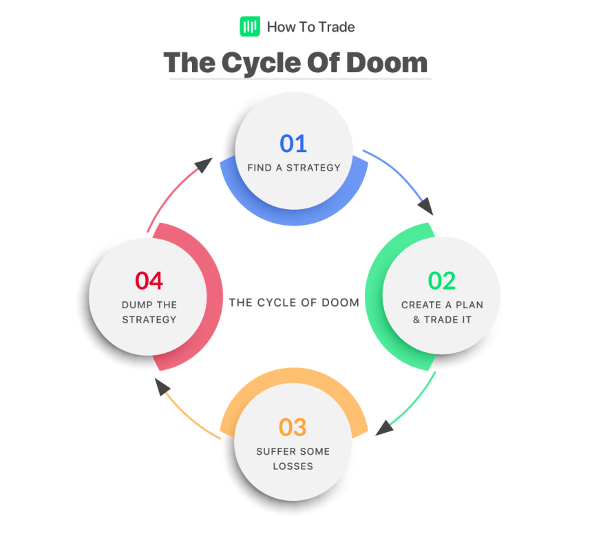 What is The Cycle of Doom in Forex? - HowToTrade.com