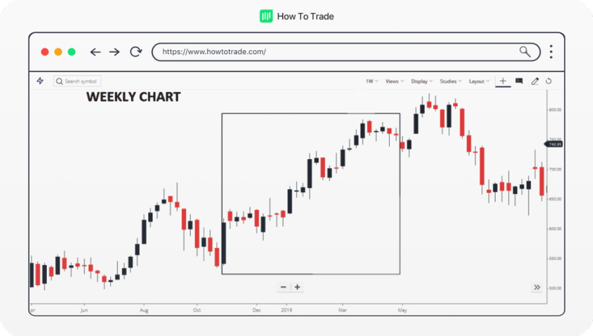 What is Multiple Chart Frame Analysis? - HowToTrade.com