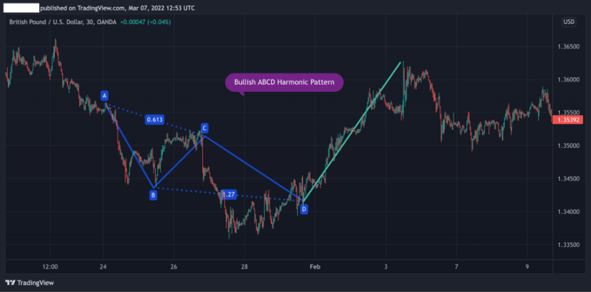 How to Trade the AB=CD Harmonic Pattern (Trading Strategy)