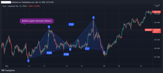 The Cypher Harmonic Pattern: Identification and Trading Strategy