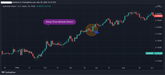 How to Trade the Rising and Falling Three Methods Pattern