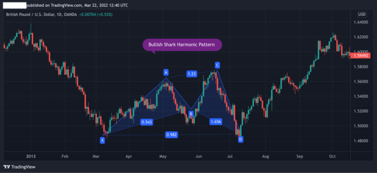 The Shark Harmonic Pattern: Identification and Trading Strategy