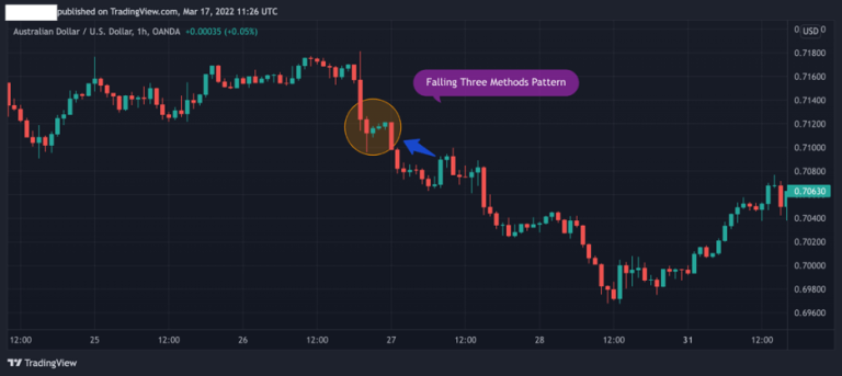 How to Trade the Rising and Falling Three Methods Pattern