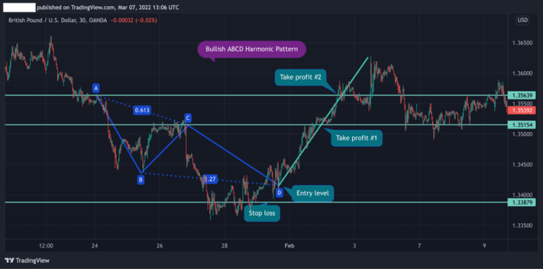 How to Trade the AB=CD Harmonic Pattern (Trading Strategy)