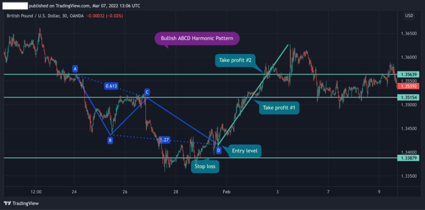 How to Trade the AB=CD Harmonic Pattern (Trading Strategy)