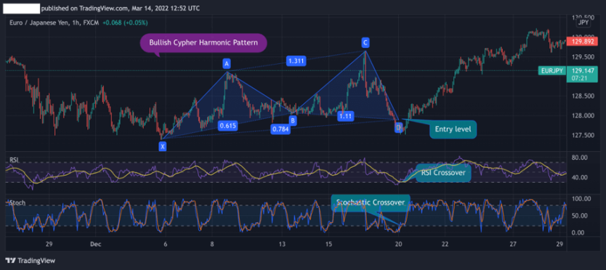 The Cypher Harmonic Pattern: Identification and Trading Strategy