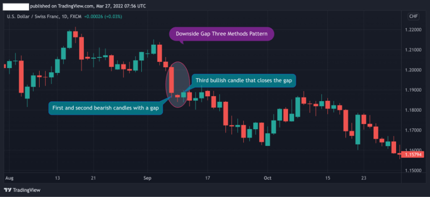 How to Trade the Upside and Downside Gap Three Methods
