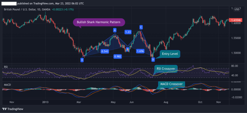 The Shark Harmonic Pattern: Identification and Trading Strategy