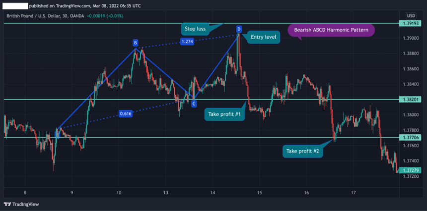 How to Trade the AB=CD Harmonic Pattern (Trading Strategy)