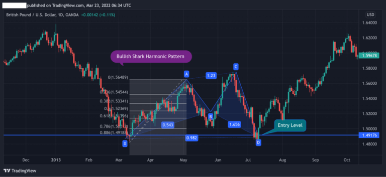 The Shark Harmonic Pattern: Identification and Trading Strategy