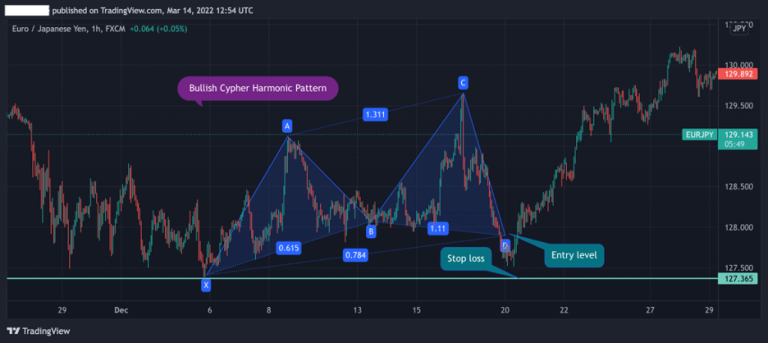 The Cypher Harmonic Pattern: Identification and Trading Strategy
