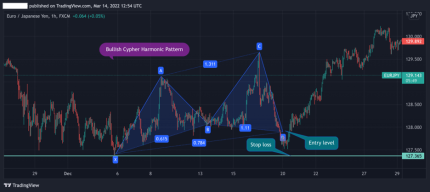 The Cypher Harmonic Pattern: Identification and Trading Strategy