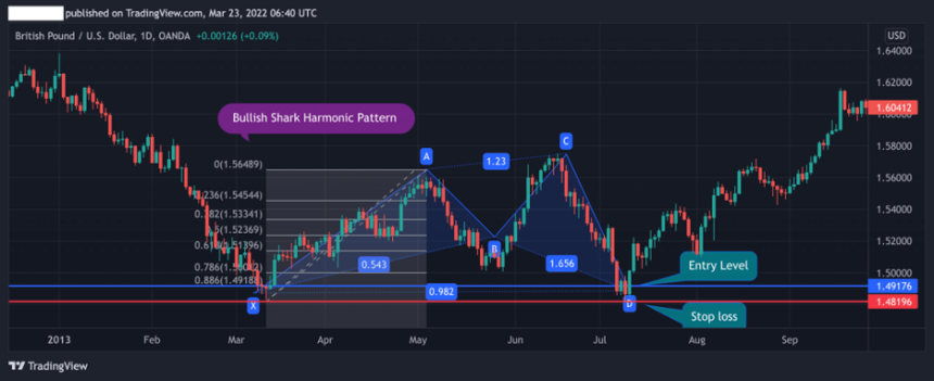 The Shark Harmonic Pattern: Identification and Trading Strategy