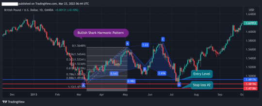 The Shark Harmonic Pattern: Identification and Trading Strategy