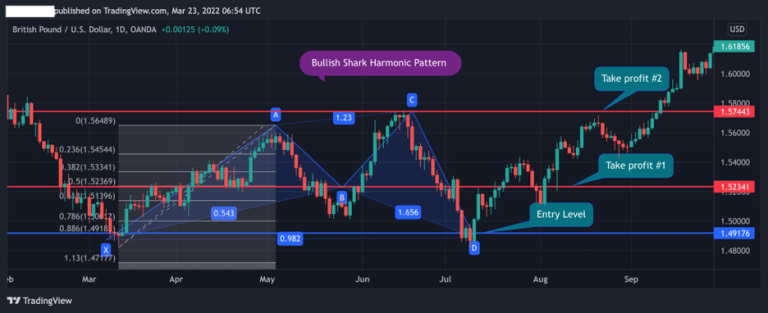 The Shark Harmonic Pattern: Identification and Trading Strategy