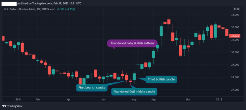 Abandoned Baby Bullish Candlestick (Trading Strategies and Tips)