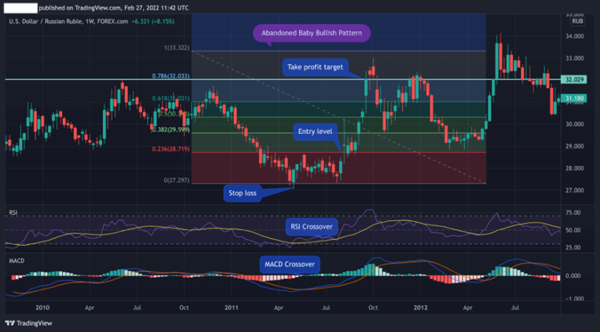 Abandoned Baby Bullish Candlestick (Trading Strategies and Tips)