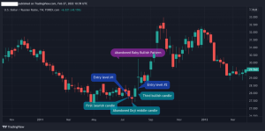 Abandoned Baby Bullish Candlestick (Trading Strategies and Tips)