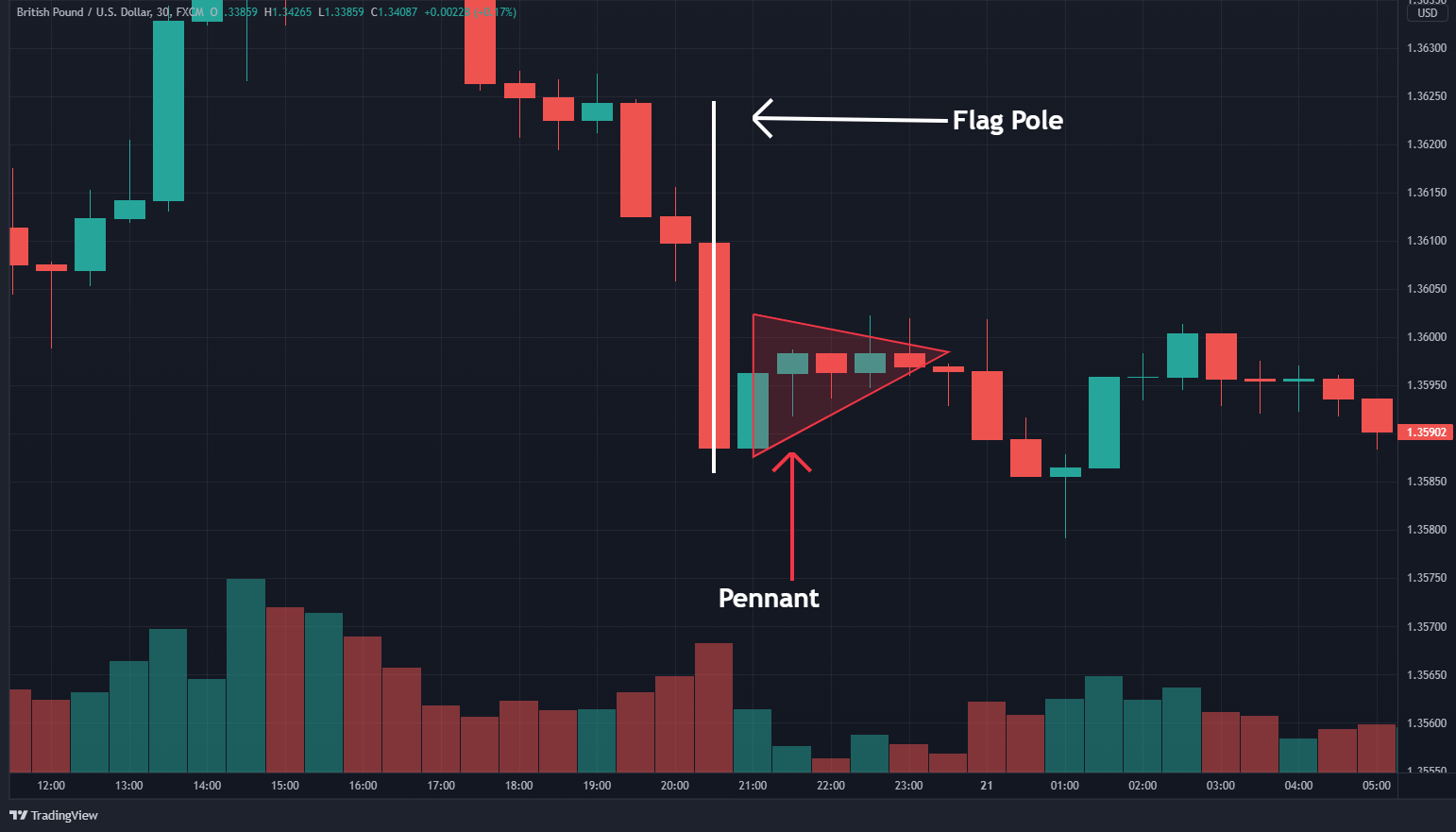 How To Trade The Bear Pennant Pattern [Video Included]