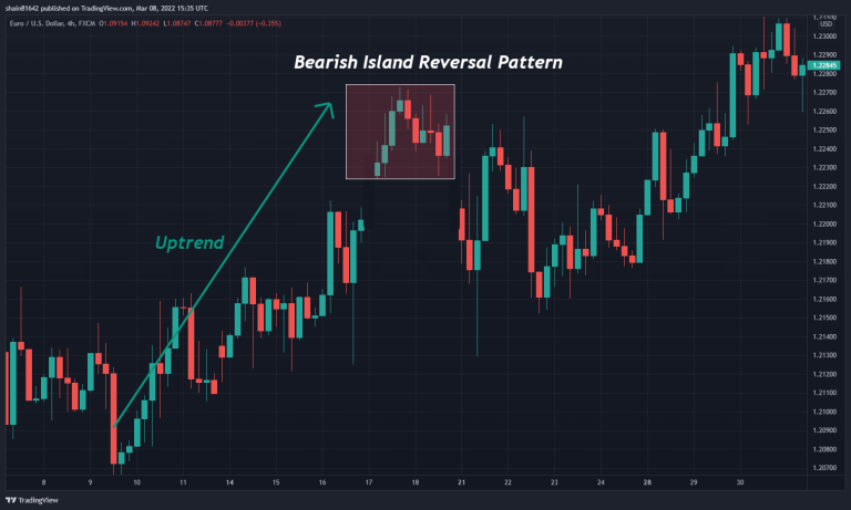 The Island Reversal Pattern: Identification and Trading Strategy