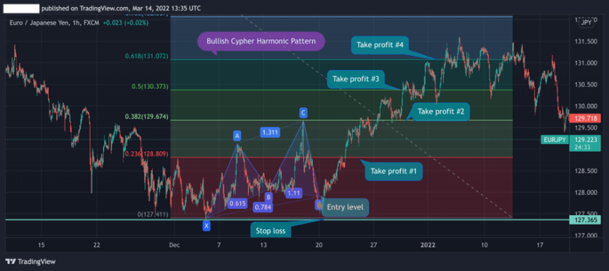 The Cypher Harmonic Pattern: Identification and Trading Strategy