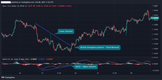 How to Trade the Bullish Divergence Pattern - HowToTrade.com