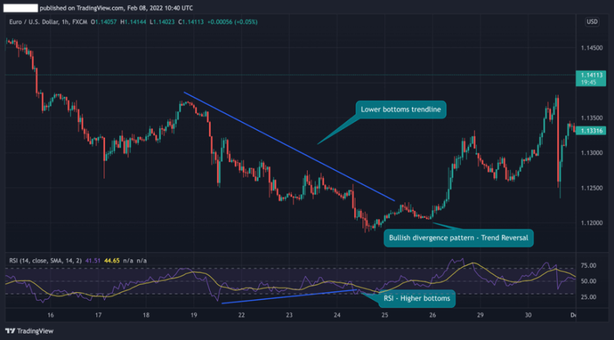 How to Trade the Bullish Divergence Pattern - HowToTrade.com